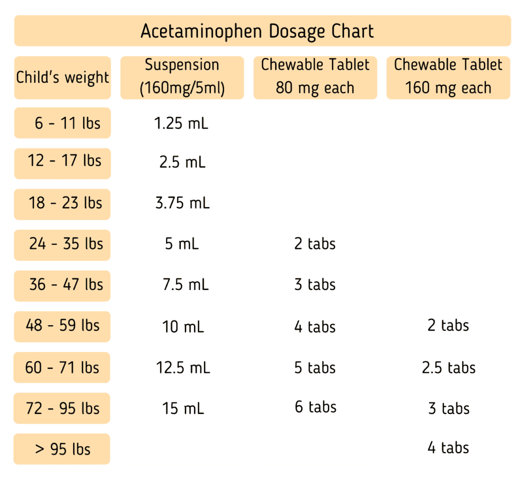 Pediatric Dosage Charts | Acetaminophen, Ibuprofen + Benadryl | Little ...