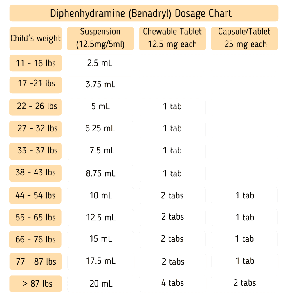Pediatric Dosage Charts | Acetaminophen, Ibuprofen + Benadryl | Little ...