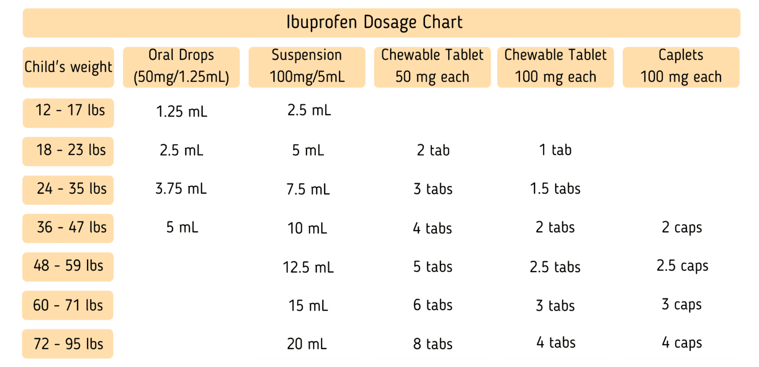 Pediatric Dosage Charts | Acetaminophen, Ibuprofen + Benadryl | Little ...